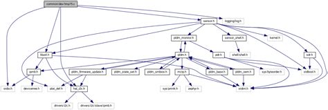 OpenBIC Common Dev Tmp C File Reference