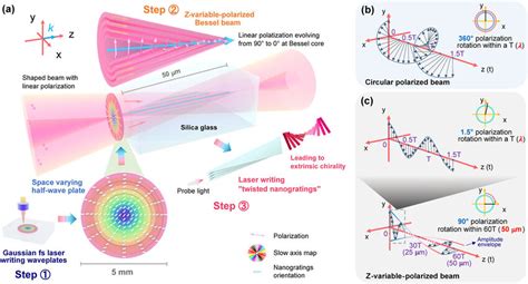 Schematic Of The Concept Of 3d Polarization Structuring Of A Bessel
