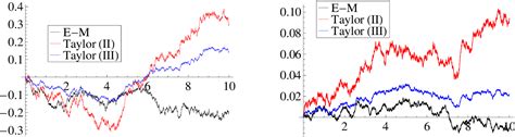 Figure 1 From On The Approximations Of Solutions To Stochastic