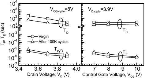 Program And Disturb Time Charge Gain Before And After 100 K Pe Download Scientific Diagram