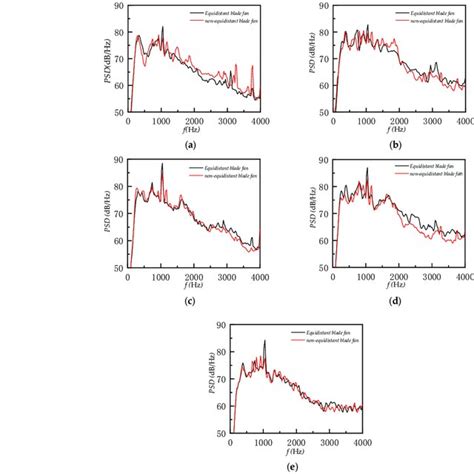 Power Spectral Density A Measurement Point 1 B Measurement Point Download Scientific