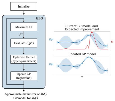 flowchart of the gbo algorithm the two panels on the right illustrate