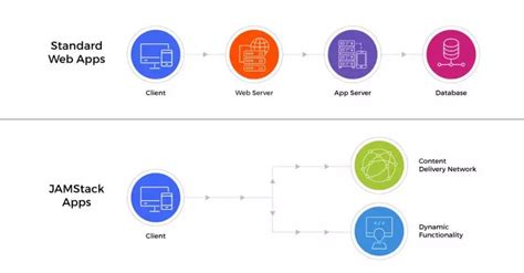 What Is Jamstack And Why Should You Use It