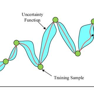 Gaussian Processes Specified By The Estimation Function And The Download Scientific Diagram