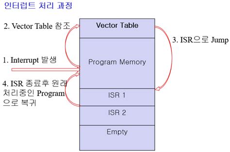 Avratmega Mega Board 배우기 Avrinterrupt