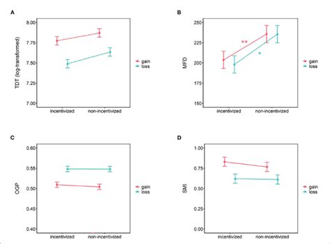 Figure Eye Tracking Measures Results Of A Tdt B Mfd C Ogp And Download Scientific