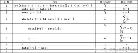 A Glimpse Into The Calculation Method Of Time Complexity From Insertion
