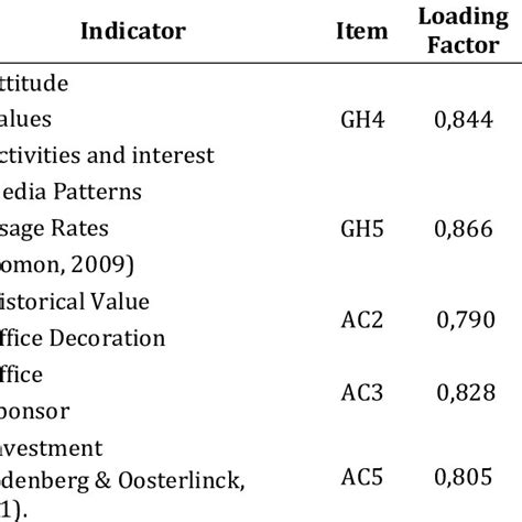 Measurement Model Item Loading Construct Loading Composite