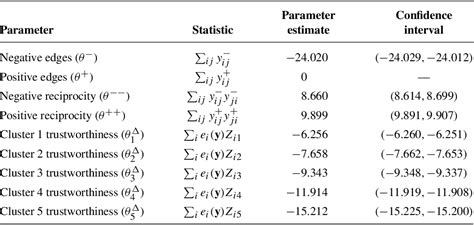 Table 1 From Model Based Clustering Of Large Networks Semantic Scholar