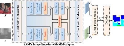 Manet Fine Tuning Segment Anything Model For Multimodal Remote Sensing