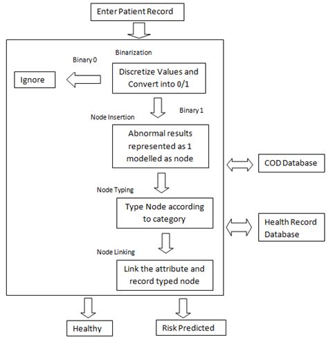 Block Diagram B Requirement Analysis For Proper Working Of The