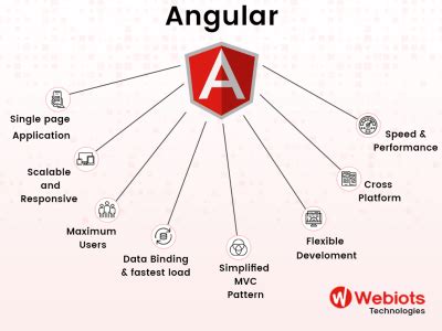 Exceptional And Agile AngularJS Front End Development Upwork