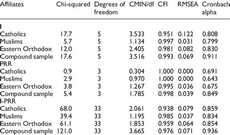 cronbach alphas and basic statistics from confirmatory factor analysis
