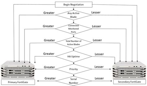 Technical Tip Ha Master Election Process On Forti Fortinet Community