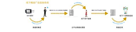 中科爱讯wifi探针在线下广告精准投放的解决方案 中科爱讯的博客 csdn博客