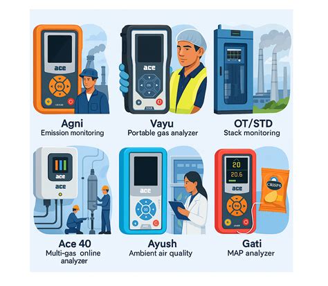 Ace Gas Analysers Analysers Made In India Portable And Online