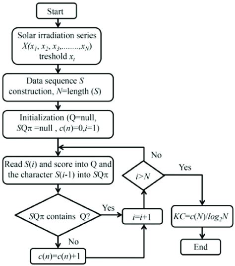 Flowchart For Calculation Of The Kolmogorov Complexity Kc Using The
