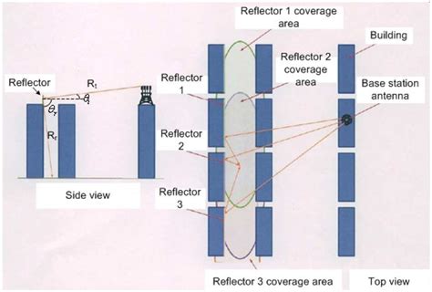 Elimination Of Blindness Using Reflectarrays In Wireless Communication Download Scientific