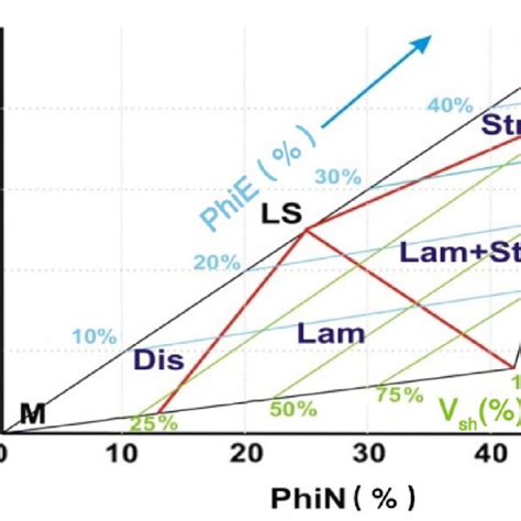 Triangle Crossplot Showing Neutron Density Porosity Download