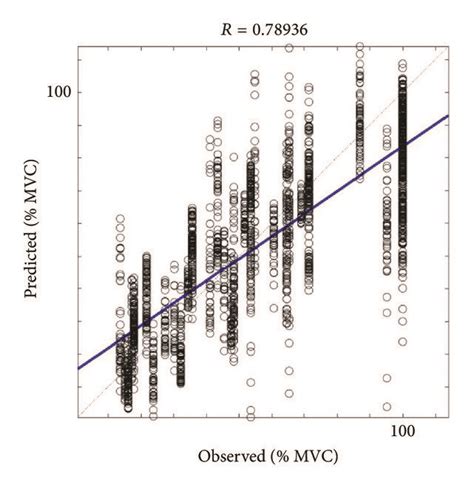 The Relationship Between The Observed Data On The X Axis And The Download Scientific Diagram