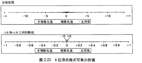 Csapp第2章 信息的表示和处理csapp左移8位相当于mod8 Csdn博客