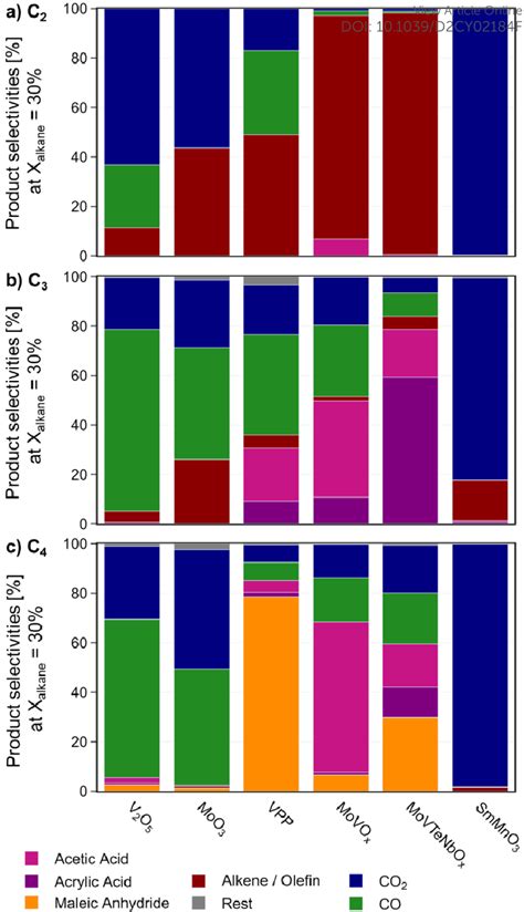 product selectivity in a ethane b propane and c n butane