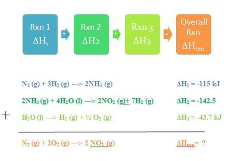 Hess Law