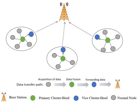 Sensors Free Full Text A Dual Cluster Head Energy Efficient Routing