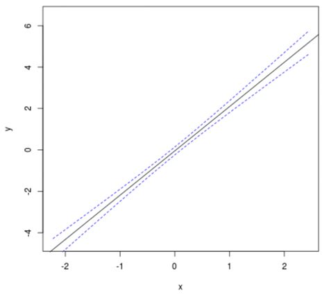 How To Plot A Confidence Interval In R