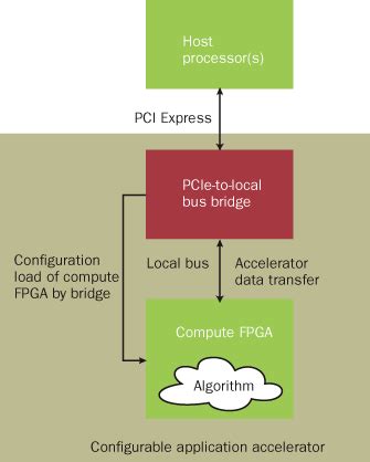 Bridging Options Enable FPGA Based Configurable Computing EE Times