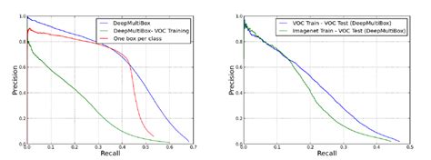 Class Agnostic Detection On Ilsvrc 2012 Left And Voc 2007 Right Download Scientific Diagram