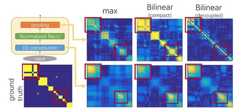 Local Temporal Bilinear Pooling For Fine Grained Action Parsing Rcompsci