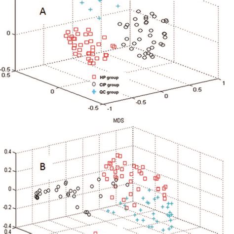 Random Forest Model Recognition To Discriminate Among The Healthy Download Scientific Diagram