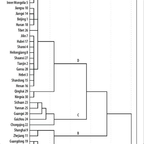 hierarchical cluster analysis dendrogram of the reported incidence of