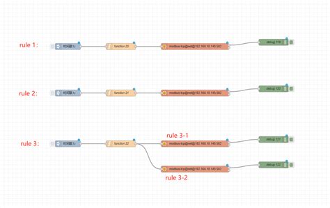 The Order Of Node Execution And The Relationship Between Different Rule