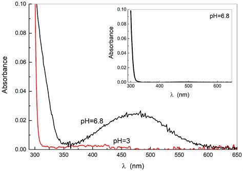 Ijms Free Full Text Dopamine Coated Carbon Nanodots A Supramolecular Approach To