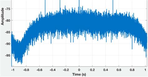 Received GPS Signal In Frequency Domain Doppler Frequency And Code Download Scientific Diagram