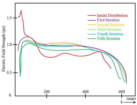 Electric Field Distribution Download Scientific Diagram