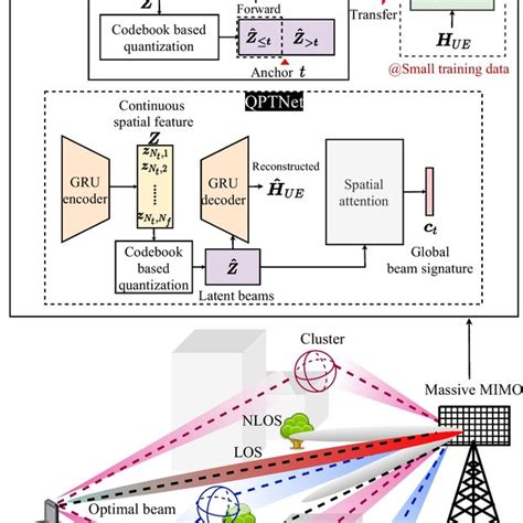 overview of the proposed beam training schemes in mmwave massive mimo
