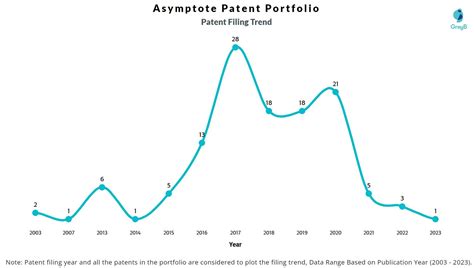 Asymptote Patents Insights And Stats Updated 2023