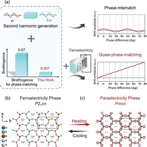 A Comparison Of Birefringent Phase Matching And Quasi‐phase Matching