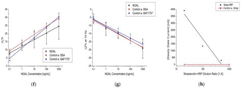 Amperometric Biosensor For Quantitative Measurement Using Sandwich Immunoassays Pmc