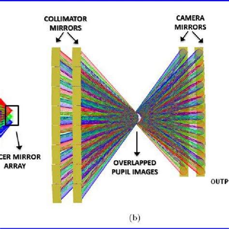 Musica Step By Step In Layout A The Slicer Mirror Array Decomposes
