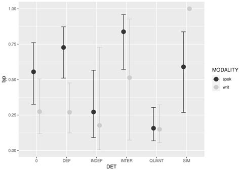 conditional effects for the levels of determiner interacting with