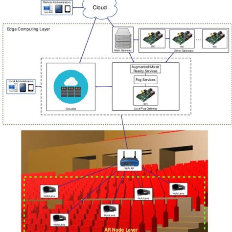 communications architecture of the implemented system download