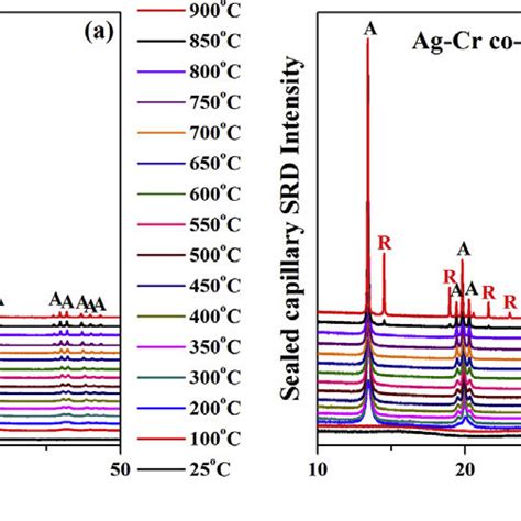 A B And 7 Show Unit Cell Parameters And Cell Volume Variations For Download Scientific