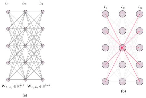 Electronics Free Full Text Towards Deploying Dnn Models On Edge For