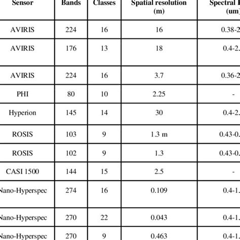 List Of Available Hyperspectral Datasets For Scientific And Research