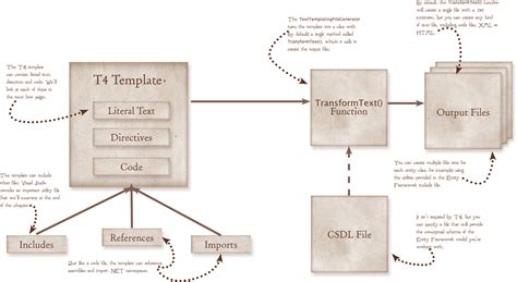 a quick look at t4 fluent entity framework [book]