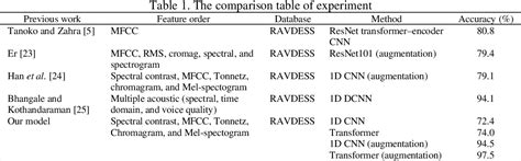 Table 1 From Enhancing Speech Emotion Recognition With Deep Learning Using Multi Feature